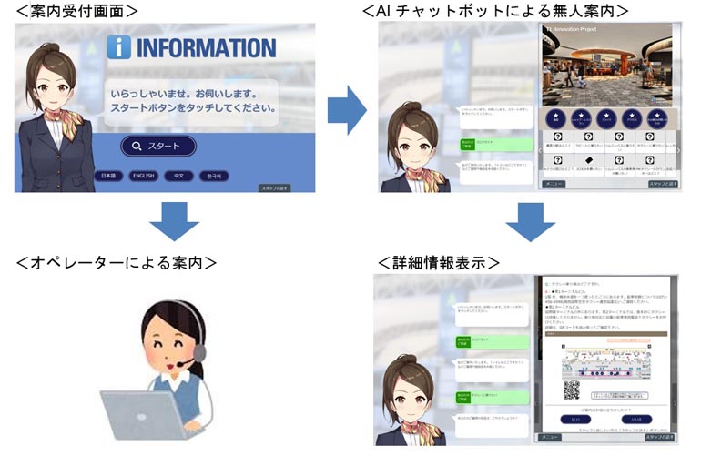 Remote guidance system with AI dialogue OKI and Kansai airport｜電経新聞