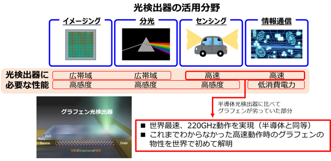 Implemented the world fastest zero bias operation of the graphene light ...