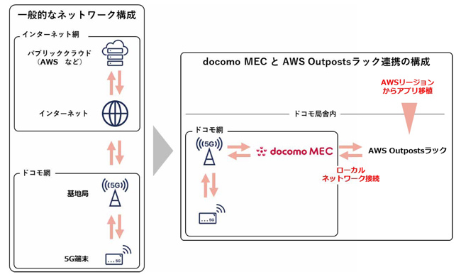 Integration of docomo MEC and AWS Outposts racks NTT docomo｜電経新聞