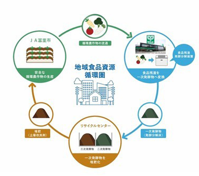Forming “Food Resource Recycling” with “Local Food Resource Recycling ...