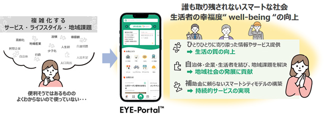 Started development of EYE-Portal, a smart city portal app that leads ...