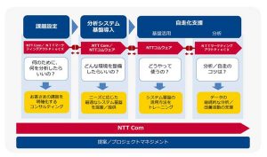 Improve CX by utilizing call data NTT Communications, NTT Comware, and ...