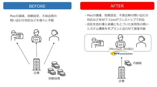 Provides a Mac-based work environment for engineers and designers NTT ...
