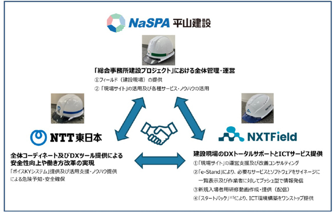 Expand construction DX to subcontractors. NTT East Chiba, Next Field ...