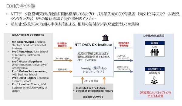 Establishment of NTT DATA DX Institute NTT Data and NTT Data Management ...