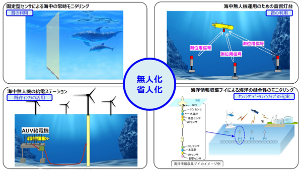 Environmental conservation and effective use of resources with ...