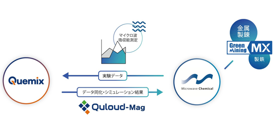 Microwave chemistry and joint research Quemix｜電経新聞