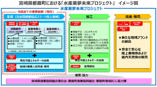 Building a mass production system for “Tamakai” using completely closed ...