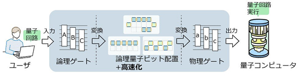 Dramatically expanding the scale of quantum computer calculations Osaka ...