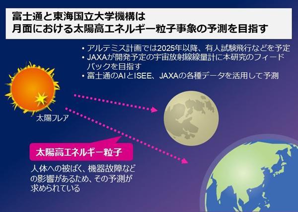 JAXA and Fujitsu use explainable AI to predict solar radiation in ...